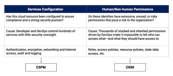 CIEM vs CSPM: Which is Better for Reducing Cloud Risk? |Blog